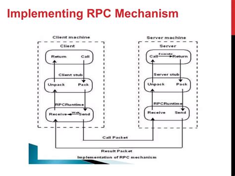 Remote Procedure Call In Distributed System Pptx