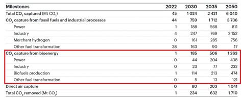 Joey Broda On Linkedin So Far We Havent Built A Lot Of Ccs Capacity Alongside Rng Projects But…