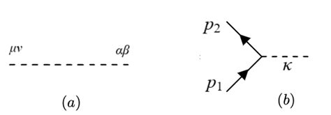 the graviton propagator and vertex are shown in a and b