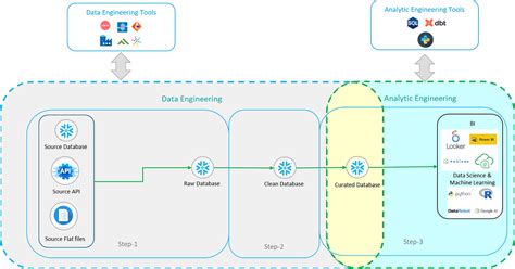 Data Engineering Vs Analytics Engineering Whats The Difference By Atanu Das Medium