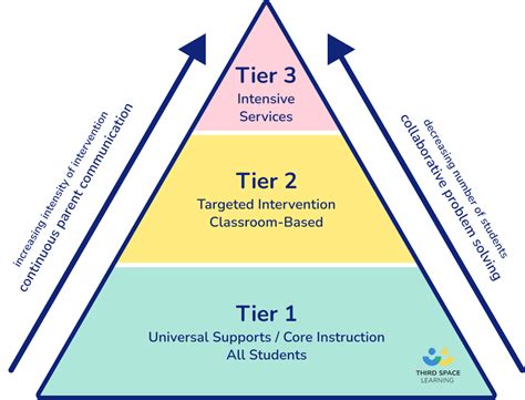 Mtss Interventions How To Support Students Successfully