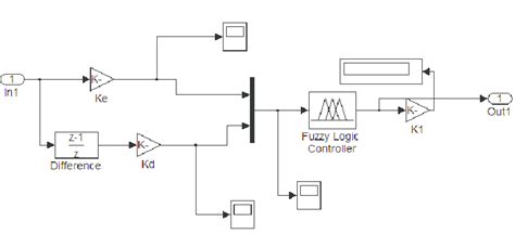 pv system controlled by fuzzy pid mppt download scientific diagram