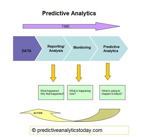 What Is Predictive Modeling In 2024 Reviews Features Pricing Comparison Pat Research