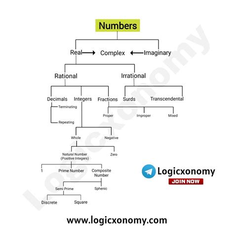 Number System Concepts And Flow Chart