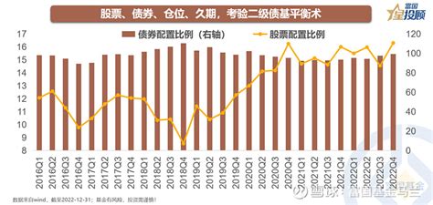 从“二级债基”看资产配置的艺术 最近做过几场直播，跟大家交流的过程中，发现对于去年11月份的那波“债灾”，大家还心有余悸，提问大多集中在“债基
