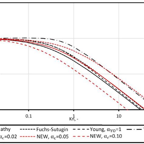 Correction Function For The Heat Transfer Coefficient Obtained By