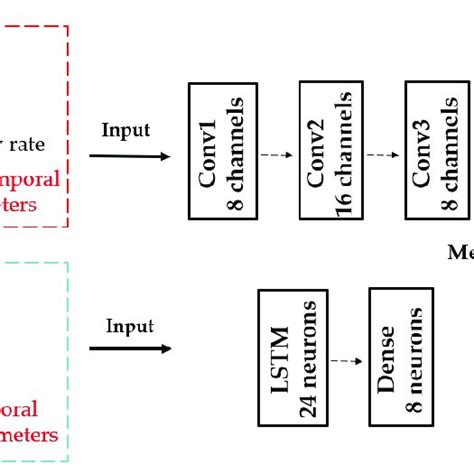 Cnn Lstm Parallel Network Internal Detailed Structure Download
