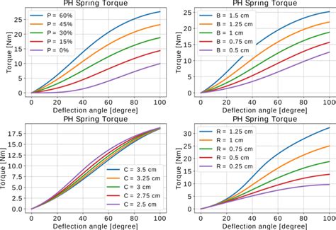 Torque Angle Relationship Of The Passive Hip Element For Different Download Scientific Diagram