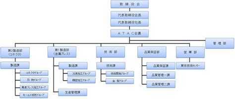 組織図 会社概要 精密プレス金型 株 田中製作所