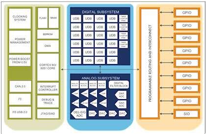 Designing An Efficient PLC Using A PSoC EE Times