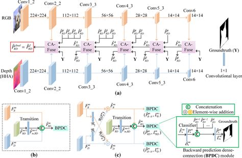 A Architecture Of The Rgb D Sod Network B Traditional Cross Modal Download Scientific Diagram