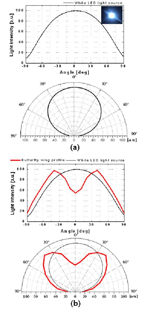 Light Distribution Characteristics Of Led Light Source A Lambertian Download Scientific