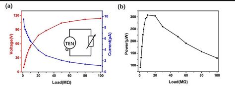 Resistive Load Characteristics A Peak Voltage And Current As A
