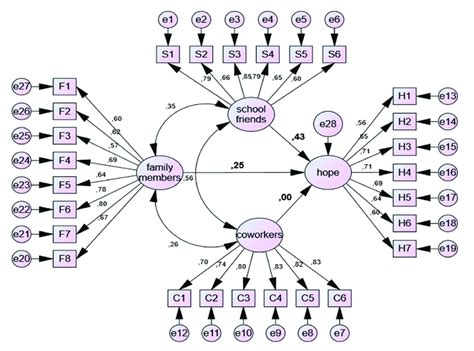 structural equation model output download scientific diagram