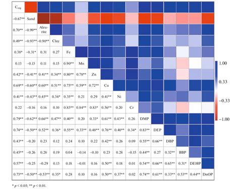 Spearmans Correlation Coefficients R Between The Physicochemical