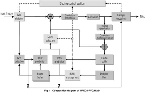 figure 1 from the development of mpeg4 avc h 264 the next generation