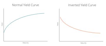 Inverted Yield Curve Definition Forexpedia By Babypips Com