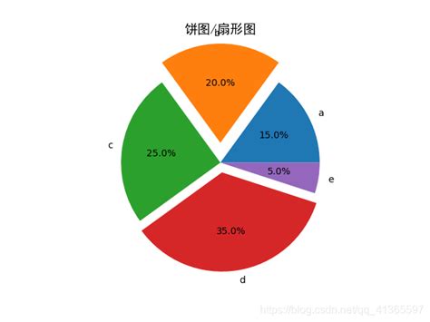 Python数据可视化（二）——饼图宁波市历年绿化表python饼图 Csdn博客
