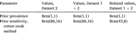 Prior Distributions Used In Three Bayesian Estimations Of Sensitivity