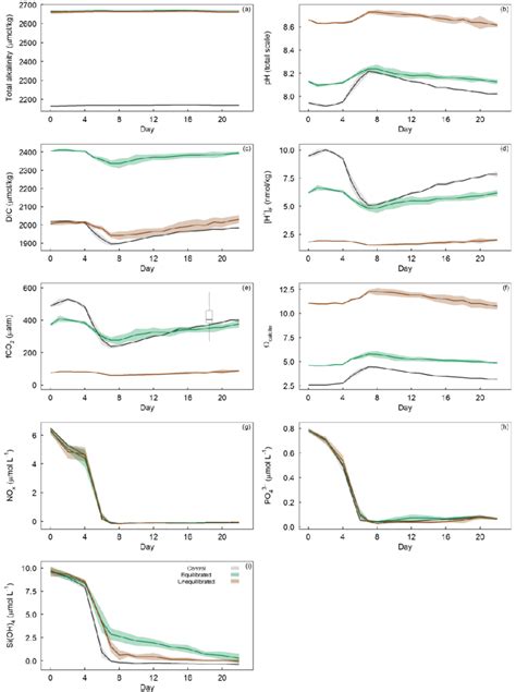 Temporal Variation In Measured A Total Alkalinity B Pht And Download Scientific Diagram