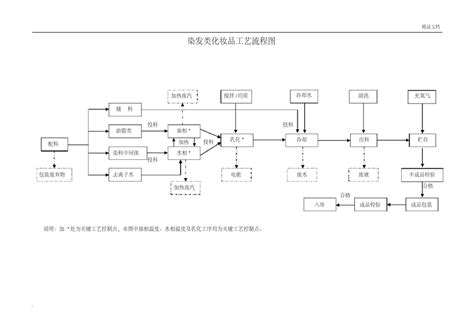 完整生产工艺流程图 Word文档在线阅读与下载 无忧文档