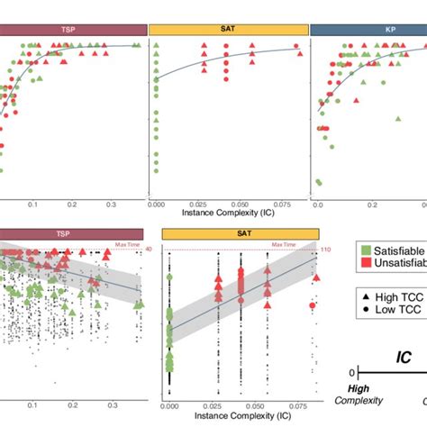 Instance Complexity Instances Become Harder As Ic α P − α P Download Scientific Diagram