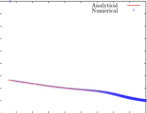Plots Of The Toroidal Current Density With Respect To The Radial