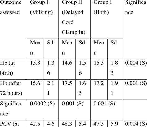 Intergroup And Intragroup Comparison Of Hb And PCV At Birth And After Download Scientific