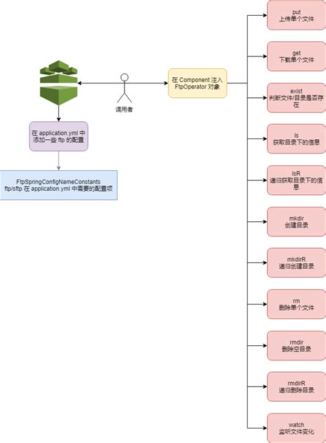 Java 使用 FTP SFTP rxliuli blog