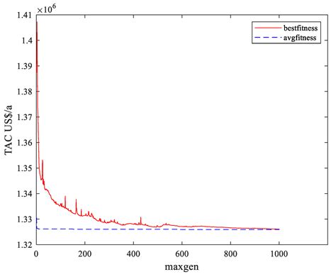 Intelligent Optimization Design Of Distillation Columns Using Surrogate Models Based On Ga Bp