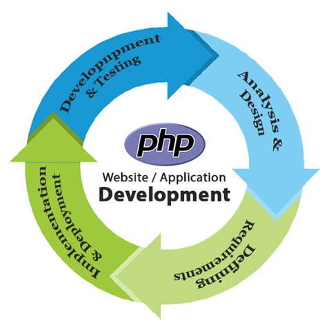 Php Website Development India Custom Php Application Development