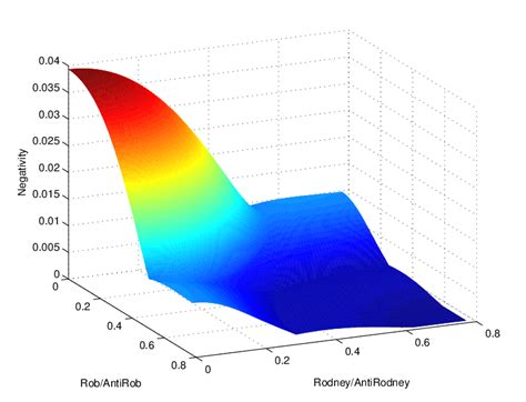 Negativity Of All The Bipartitions As A Function Of The Acceleration