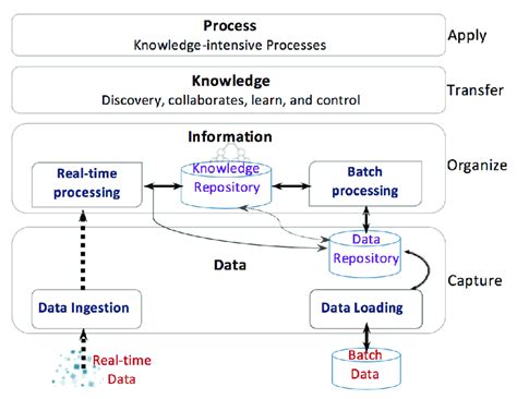 An Architecture For Big Data Driven Knowledge Management Systems