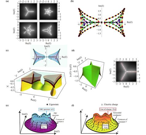 Emergent Spectral Graph Topology A An Assortment Of Obc Spectra