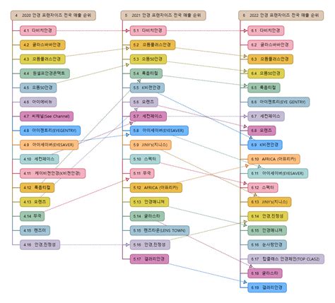 안경 프랜차이즈 매출 순위 2022 프랜차이즈 창업 순위 정보