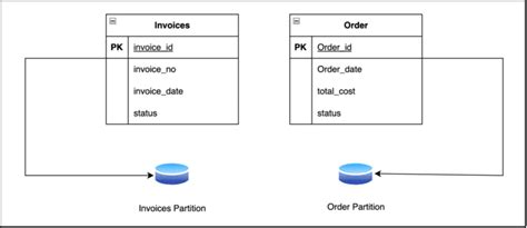 The Importance Of Data Partitioning Strategies And Considerations