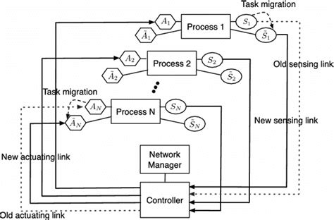 Wireless Networked Control System Under The Presence Of The Packet Download Scientific Diagram