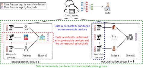 Figure 1 From Communication Efficient Hybrid Federated Learning For E Health With Horizontal And