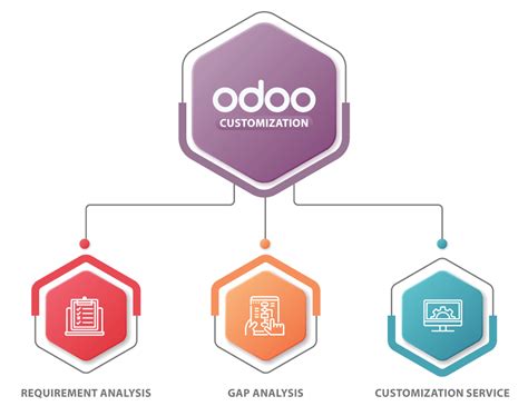 Odoo Customization M7 Futurerp