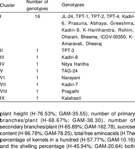 Distribution Of The 24 Groundnut Genotypes In Various Clusters Using