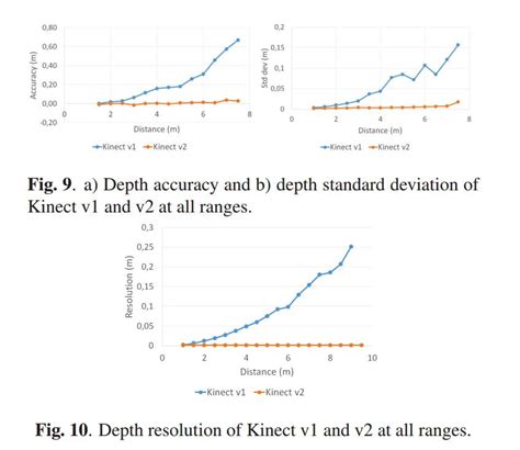 Kinect V2的精度及v1的比较 Kinectv1 误差 Csdn博客