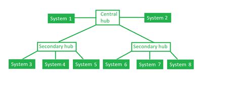 Types Of Network Topology Geeksforgeeks