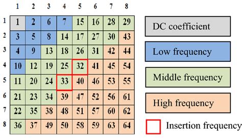 Frequency Regions Of 8 × 8 Block 2d Dct Coefficients Download