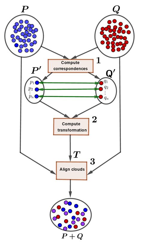 Large Common Plansets 4 Points Congruent Sets For Point Cloud Registration