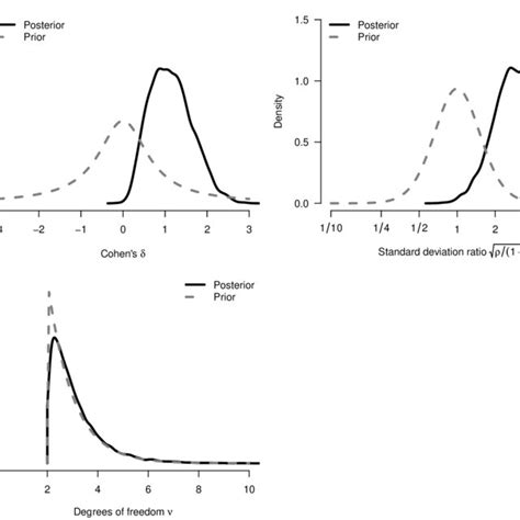 Figure C1 Root Mean Squared Error Rmse With 95 Ci Of The Posterior δ Download Scientific