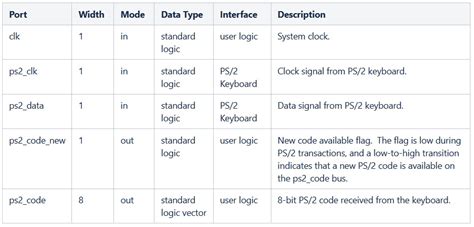 Ps2 Keyboard Interface Vhdl Logic Design Digikey Techforum An Electronic Component And