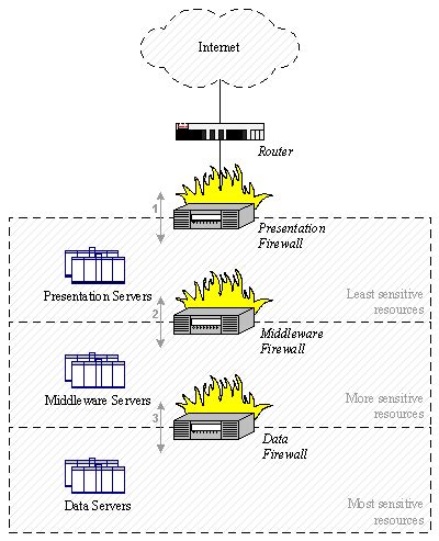 Firewall Deployment For Multitier Applications