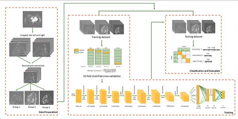 Figure The Workflow Ofthe D CNN Network To Classify Breast MRI