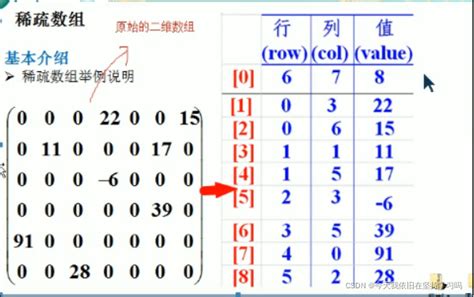 数据结构与算法——稀疏数组稀疏数组首行是什么 Csdn博客 数据结构与算法——稀疏数组稀疏数组首行是什么 Csdn博客