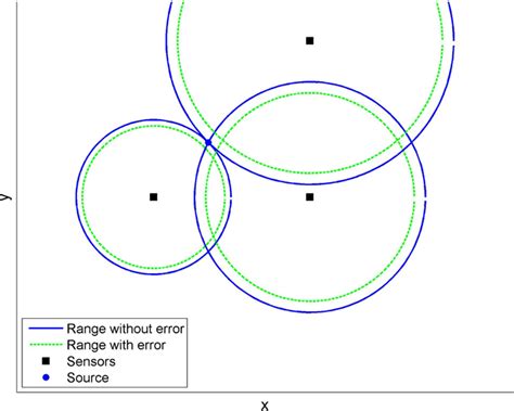 contributed review source localization algorithms and applications using time of arrival and